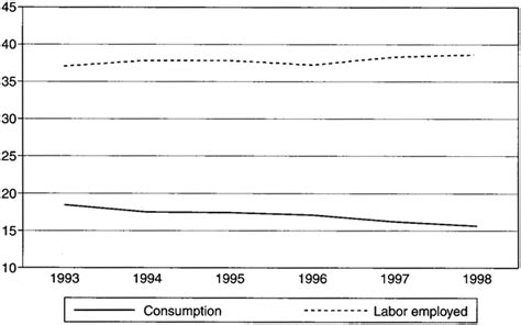 4 Implicit Tax Rates In The Czech Republic From 1993 To 1998 Source Download Scientific