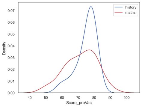 110 Permutation Testing More Practice — Introduction To Statistics And Data Science