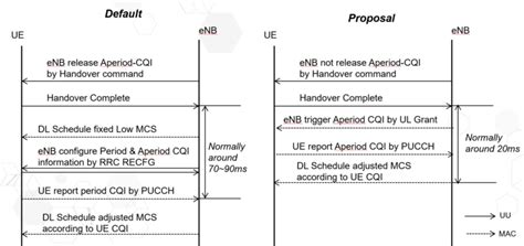 Lte Throughput Performance Optimization Parameter Paktechpoint