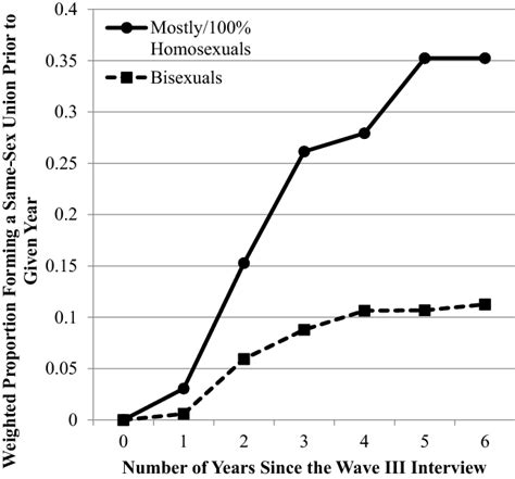Life Table Estimates Of The Proportion Forming A First Same Sex Download Scientific Diagram