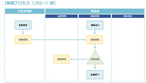 プロセスの意味 知識の書庫