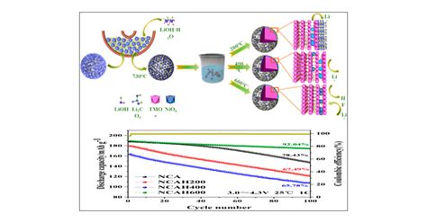 Insight Into The Surface Reconstruction Induced Structure And Electrochemical Performance