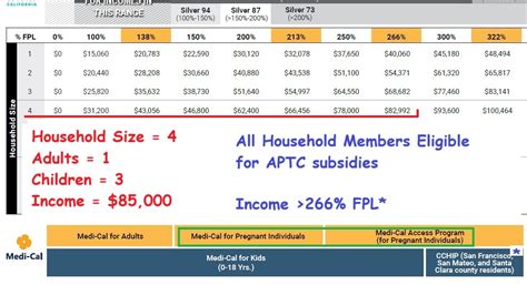 2025 Covered California Income Table Explanations