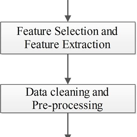 Work Flow Diagram For Performing Evaluations For Both Modeling