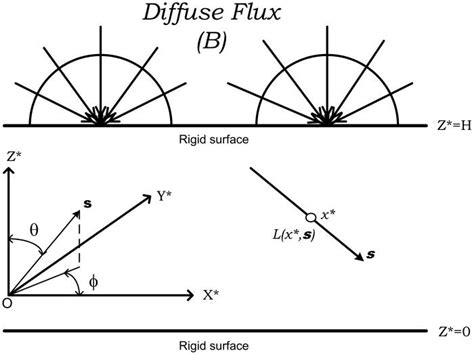 Geometric Configuration Of The Problem Download Scientific Diagram