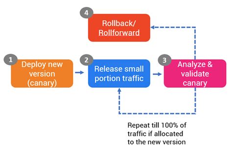 What Is Canary Deployment In Cicd