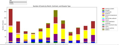 Python Legend Should Show Each Disaster Type Only Once But Shows