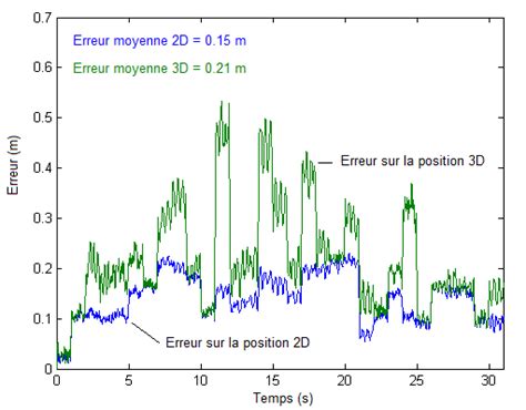 8 Evolution De Lerreur Sur Le Calcul De Position 2d3d Download