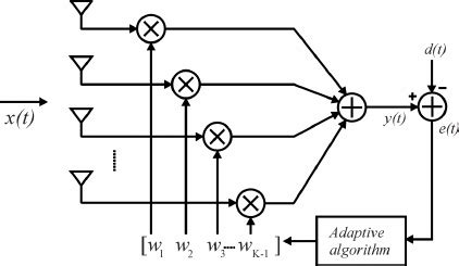 Concept Of The Adaptive Beamforming Download Scientific Diagram