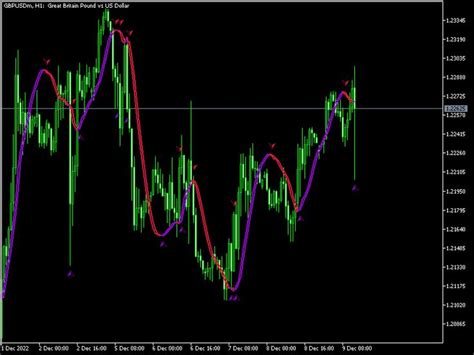 Trigger Line With Arrow Indicator For Mt5 Forex Trading Forex Line