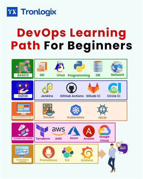 Devops Learningpath Beginnersguide Cicd Cloudcomputing Containerization Monitoringtools