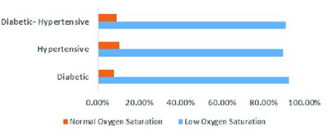 Oxygen Saturation In Study Groups Download Scientific Diagram