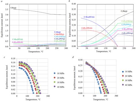 Thermodynamic Modelling As A Basis For Forecasting Phase States Of Hydrocarbon Fluids At Great