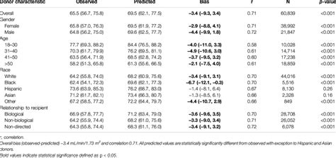 Median IQR Bias And Correlation Overall And By Subgroups Download Scientific Diagram