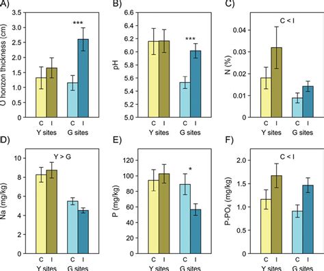 The Results Of Distance Based Redundancy Analysis Dbrda Showing The Download Scientific