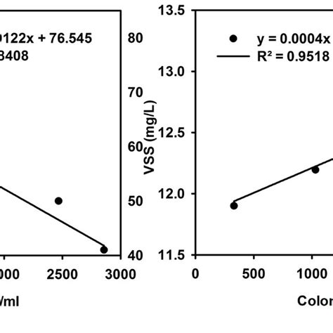 Correlation Between Colony Counts In Cfu•ml −1 In Comparison To Vss Download Scientific