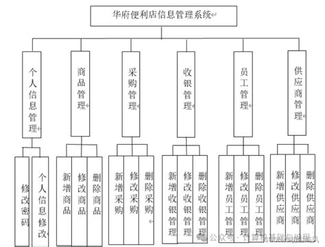 基于springboot Vue实现的便利店管理系统设计与实现毕业论文 Csdn博客