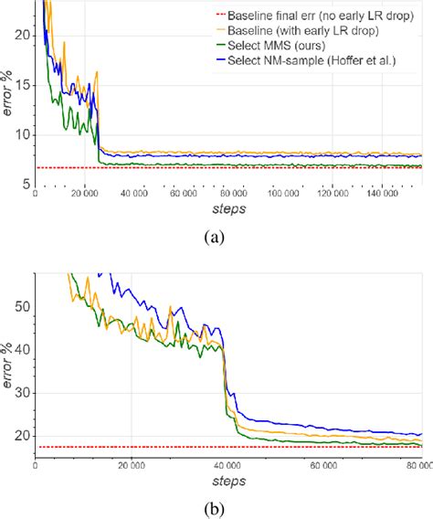 Margin Based Regularization And Selective Sampling In Deep Neural Networks Paper And Code