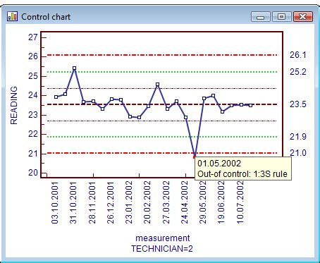 Control Chart