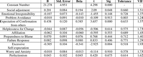 results of regression coefficients between predictor variables with the