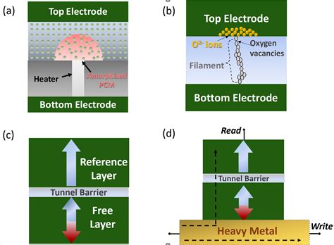 Emerging Non Volatile Memory For Machine Learning Training Acceleration Cheng Wang