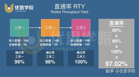 质量管理中的fty，rty，fpy是什么关系？ 优思学院 六西格玛绿带 黑带 Ilssi认证课程