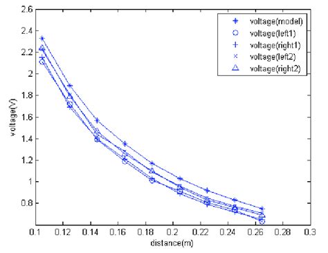 Single Sensor Position Error Analysis Diagram Download Scientific Diagram
