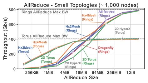 Global Allreduce Using Different Algorithms Download Scientific Diagram