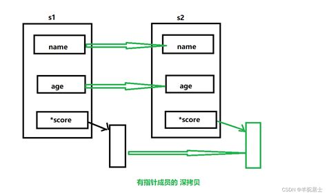 嵌入式学习记录6 6（拷贝构造 友元函数 常成员函数） 拷贝构造函数和友元函数 csdn博客