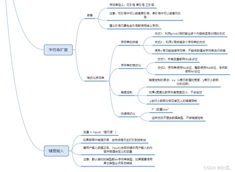 Python简介与基础语法思维导图 Csdn博客