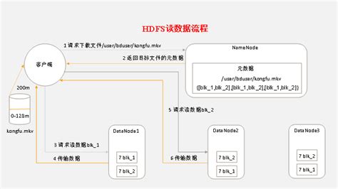 Hdfs读写流程详解及故障处理机制hdfs 写数据时dathnodr故障 Csdn博客 Hdfs读写流程详解及故障处理机制hdfs 写数据时dathnodr故障 Csdn博客