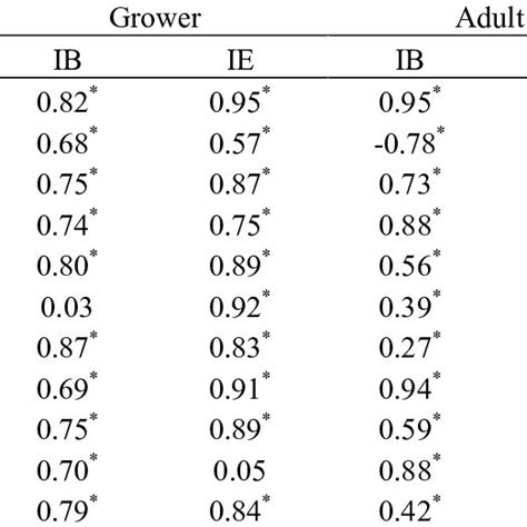 Estimates Of Pearson Correlation Between Body Weight And Morphometric Download Scientific