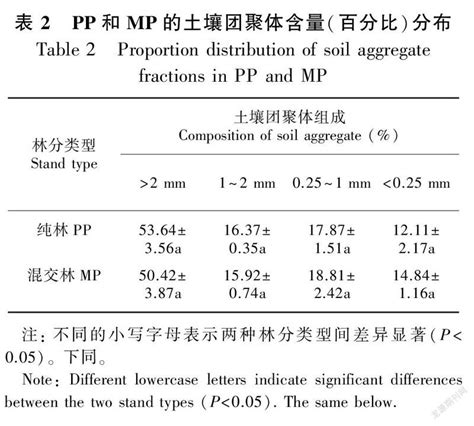 固氮树种对桉树人工林土壤团聚体酶活性及其化学计量比的影响参考网