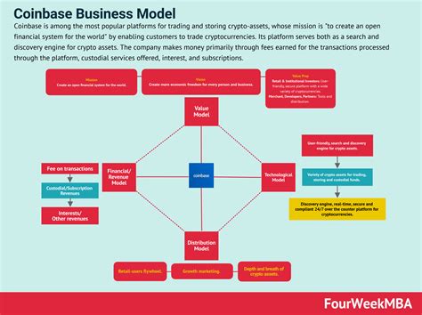 how does coinbase make money coinbase business model in a nutshell