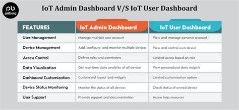 Iot Admin Dashboard Why Your Admin Dashboard Matters