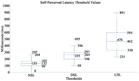 Self Perceived Latency Threshold Values Download Scientific Diagram