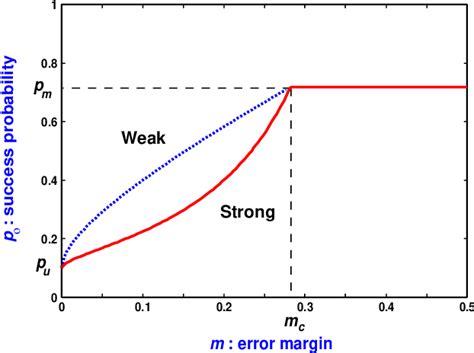 Figure 1 From State Discrimination With Error Margin And Its Locality