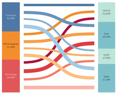 Why Tableau And What Is A Sankey Diagram Rockborne