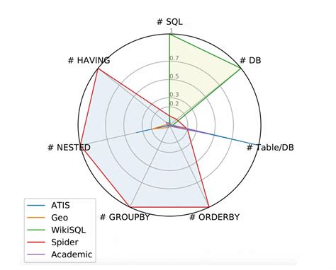 nl2sql之db gpt hub text2sql任务的微调框架和基准对比 csdn博客