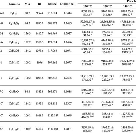 Volatile Compounds Identified Of Oav ≥ 1 Via Gc O Ms In Yellow Horn