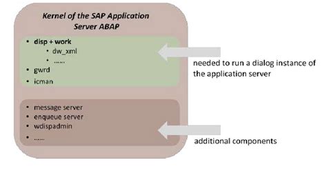 What Is Sap Kernel Sap Basis Answers Sap Basis Admin Blog