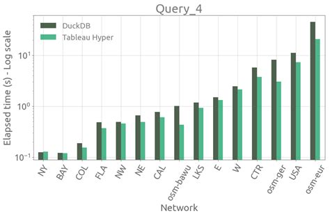 Query Parquet Files With Duckdb And Tableau Hyper Engines