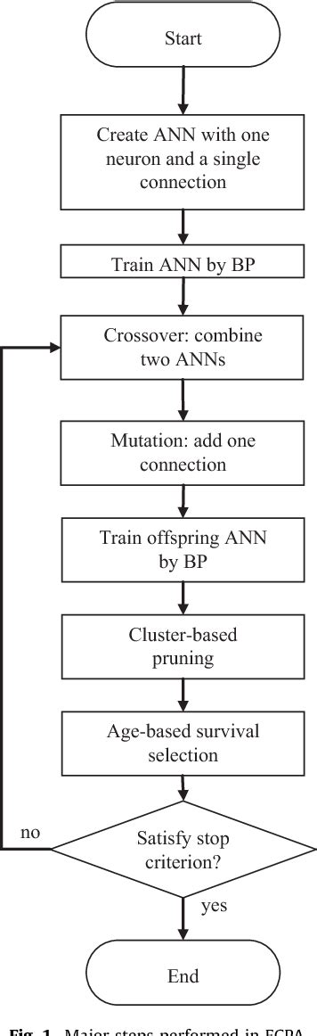 figure 1 from an evolutionary constructive and pruning algorithm for