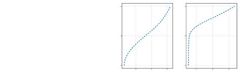 Invariant Models · Invariant Models