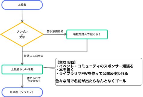 Pythonの学び方と 読むべき本を体系化しました 初心者から上級者まで Lean Baseball