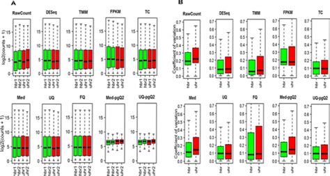 A Comparison Of Normalization Methods For Differential Expression Analysis Of Rna Seq Data Rna