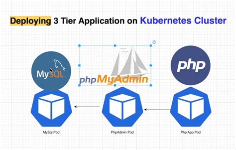 deploying a sample php to do 3 tier application on kubernetes cluster