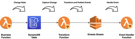 Event Sourcing With Ruby And Aws Serverless Technologies Part One System Design Apiercey