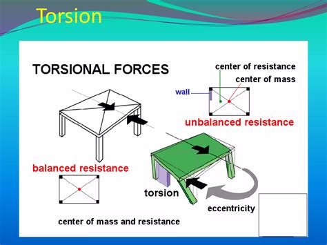 Basics Of Earthquake And Building Planning In Eq Prone Areas Ppt