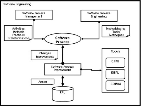 Process Asset Library In Software Process Support Technology A Review